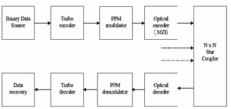 Block Diagram Of A Coherence Multiplexed Turbo Coded Optical Ppm Cdma Download Scientific