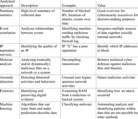 Common Cyber Threat Intelligence Cti Analytics Procedures Download Scientific Diagram