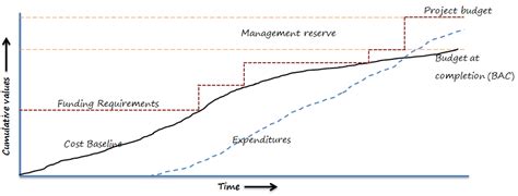 Once You Estimate Project Costs Determine The Budget Of Your Project