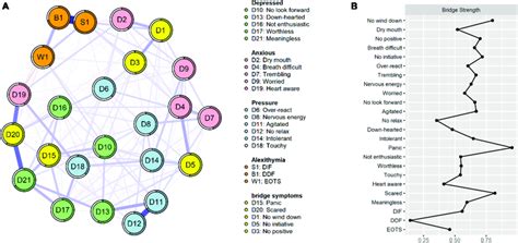 A Network Structure Diagram Containing Bridge Symptoms B Download Scientific Diagram