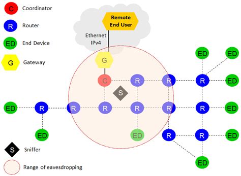IoT Platform Including A ZigBee WSN Download Scientific Diagram