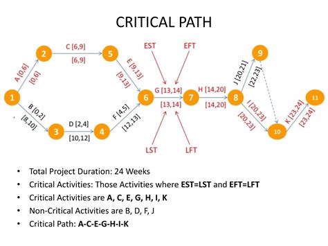 critical path method activities and events float slacks pptx