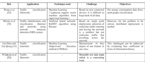 Table Iii From Machine Learning Techniques For Traffic Identification