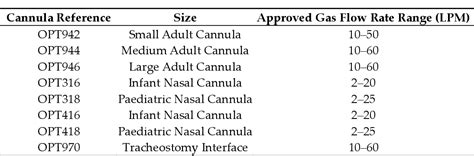 Table 1 From Performance Characterisation Of The Airvo2tm Nebuliser Adapter In Combination With