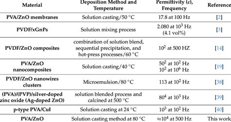 Comparison Of Permittivity Values With Related Works Of Polymer Matrix