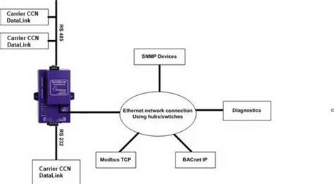 Carrier CCN Data Link Gateway Model Name Number FS QS Xx At Best Price In Rajkot