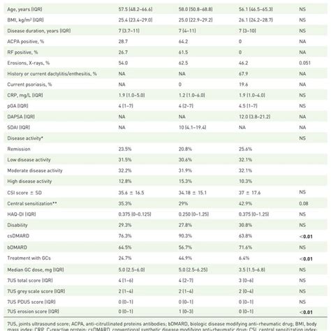 Clinical Characteristics Of The Samples Data Reported As Median Iqr Download Scientific