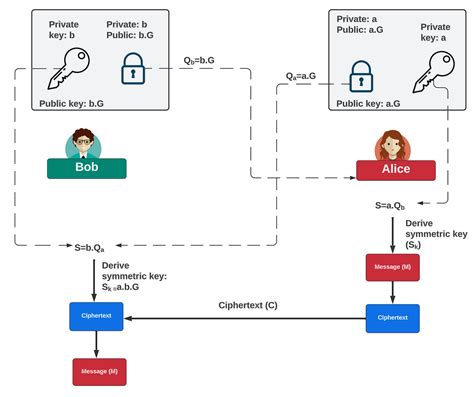 Picking Apart Ecies Elliptic Curve Integrated Encryption Scheme By