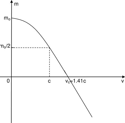 Graph Of Electrodynamic Mass Of An Elementary Particle When The