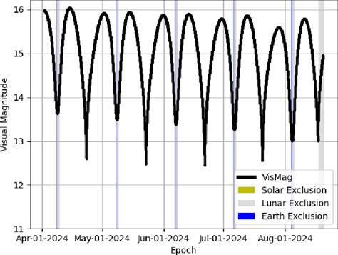 Figure 1 From Cislunar Orbit Determination And Tracking Via Simulated Space Based Measurements