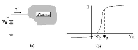 Definition Of Voltage And Current For A Langmuir Probe A And A Download Scientific Diagram