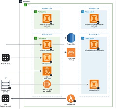 Aws Reference Architecture · Tailscale Docs