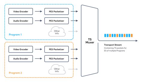 MPEG Transport Stream MPEG TS Matroska Fun With Container Formats