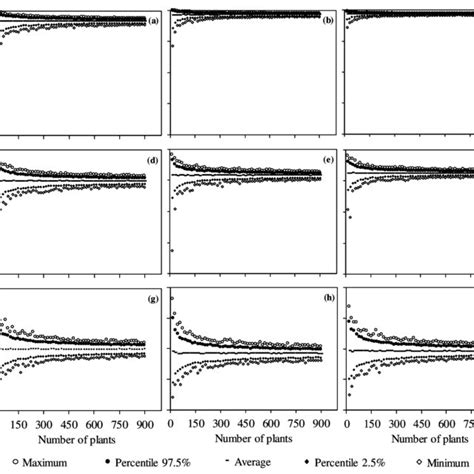 Descriptive Analysis Of 1000 Bootstrap Estimates Of Pearsons