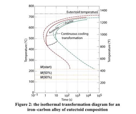 Solved Using The Isothermal Transformation Diagram For An