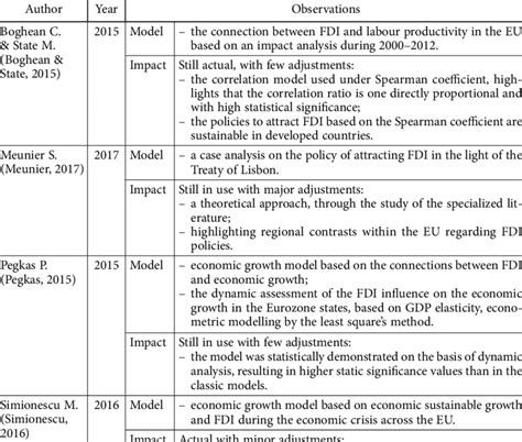 Theoretical Models Related To Fdi And Labour Flows In Europe Source Download Scientific