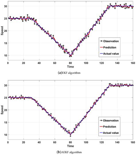Rfid Data Driven Vehicle Speed Prediction Via Adaptive Extended Kalman Filter
