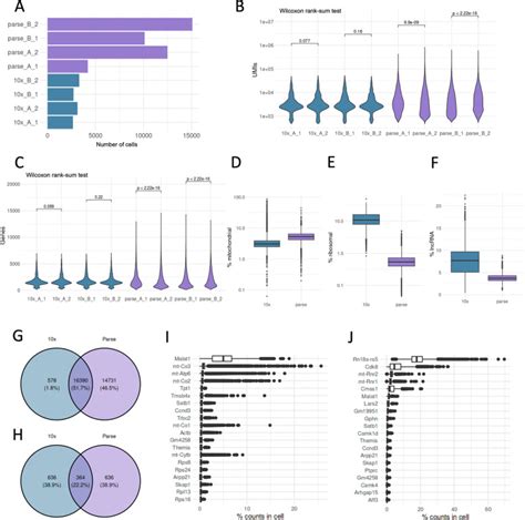 Comparative Transcriptomic Analyses Of Thymocytes Using 10x Genomics