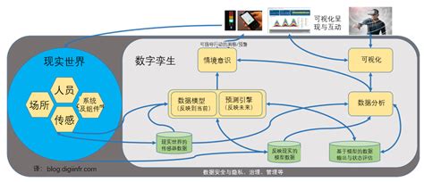 Ibm：什么是数字孪生以及其参考架构 数字基座 观点与实践