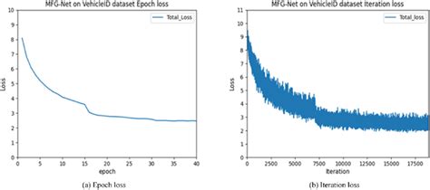 The Training Loss Of Mfg Net On Vehicleid A Epoch Loss B