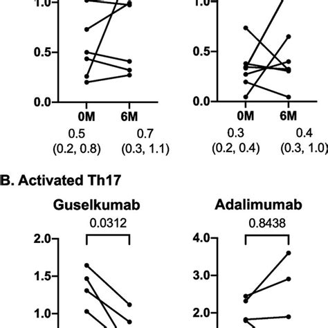 Impact Of Guselkumab And Adalimumab Treatment On Activated Th1 And Download Scientific Diagram