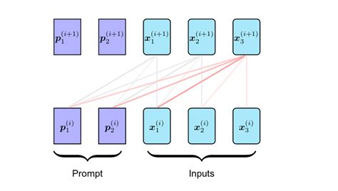 multi stage prompting for making pre trained language models better translators thumt research