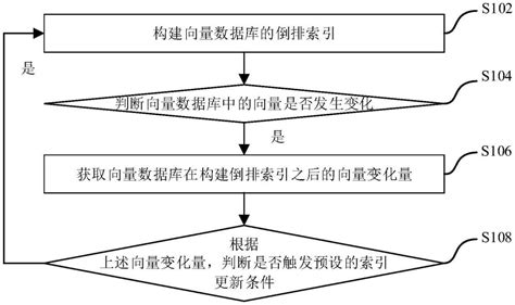 向量数据库的倒排索引构建方法与相关产品与流程