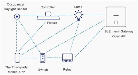 What Is Ble Gateway A Comprehensive Guide To Functions Features And Integration For Your Iot