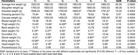 Carcass Characteristics Of Broilers Fed Different Hourly Soaked Doum