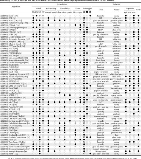 a survey of algorithmic recourse contrastive explanations and