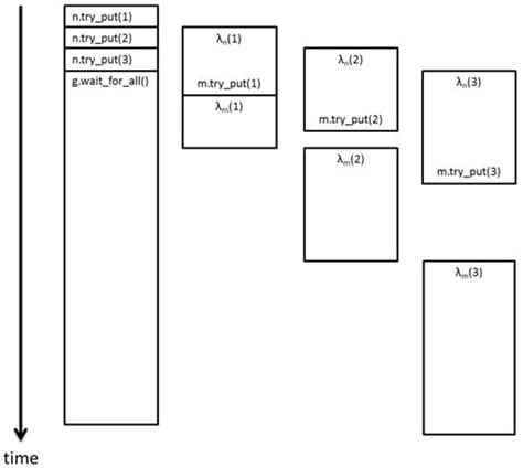 Flow Graph Basics Mapping Nodes To Tasks — Onetbb Documentation