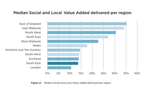 Industry Social And Local Economic Value Push Gives 30 Return