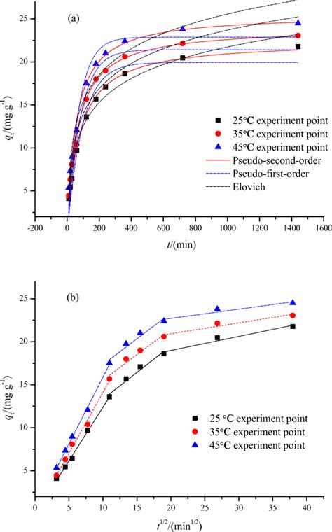Nonlinear Fits Of Pseudo First Order Pseudo Second Order And Elovich Download Scientific