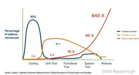 测试左移与右移 Csdn博客