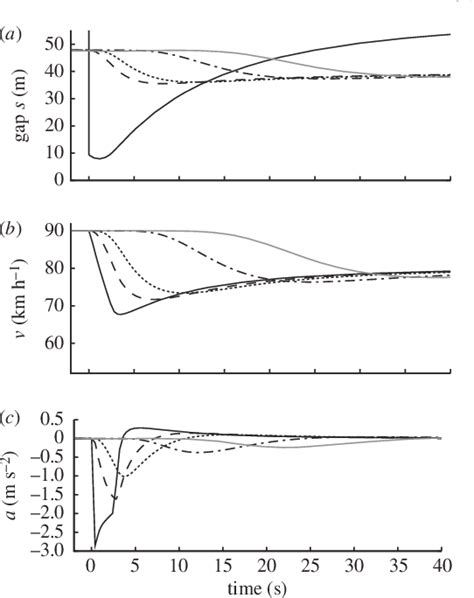 Figure 1 From Enhanced Intelligent Driver Model To Access The Impact Of Driving Strategies On