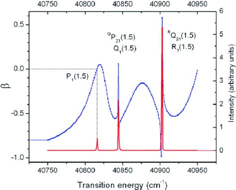 Simulated Absorption Spectrum And B Values Obtained Using The Program Download Scientific