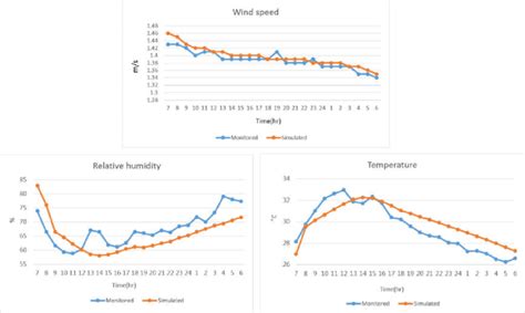 Time Series Of Validation Data Download Scientific Diagram