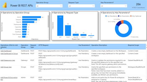 Power BI Rest APIs Documentation Interactive Report Self Service