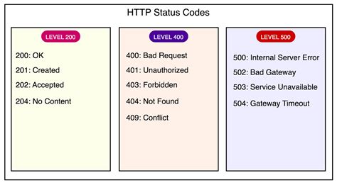 A Crash Course On Rest Apis Bytebytego Newsletter