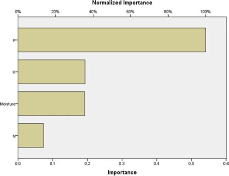 Sensitivity Analysis Of Inputs In Artificial Neural Network Model