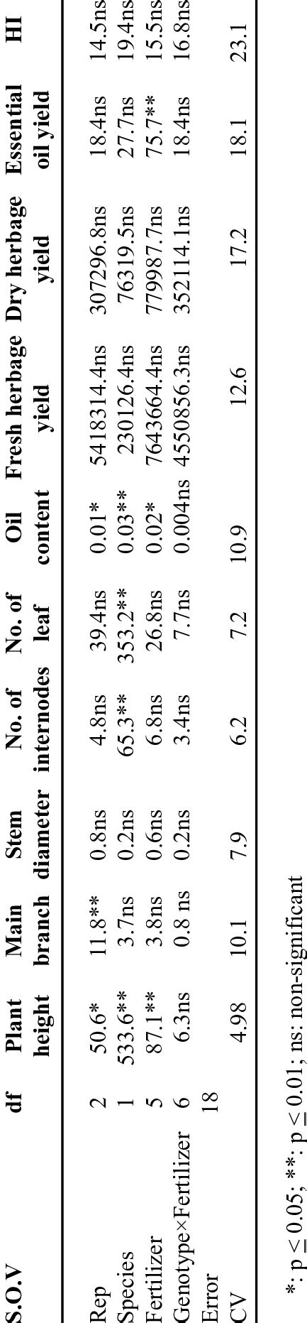 Mean Square Values From Analysis Of Variance Anova Of Yield Yield