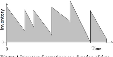 Figure 1 From Determination Of Optimum Quantity Cost And Cycle Time Using Inventory Model With