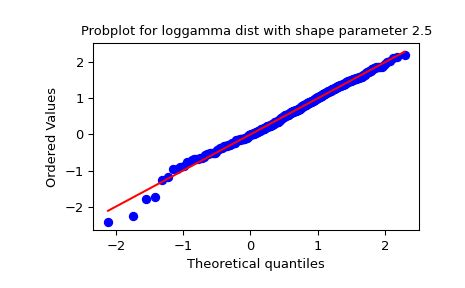 Scipy Stats Probplot SciPy V Manual