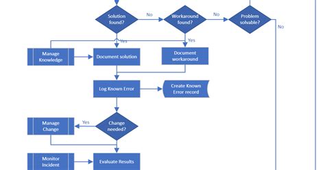 Sql Troubles 🔦process Management Manage Problem Process Diagram In Itil
