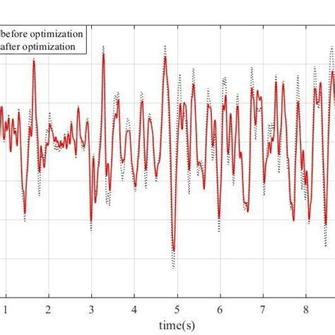 acceleration curve before and after optimization download scientific