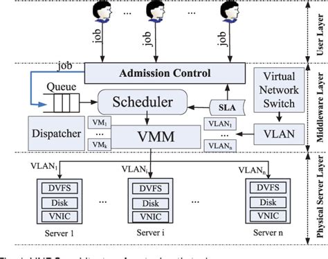 figure 1 from an adaptive energy aware stochastic task execution algorithm in virtualized