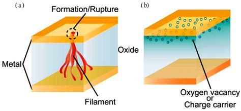 Oxygen Vacancy Engineering And Its Impact On Resistive Switching Of
