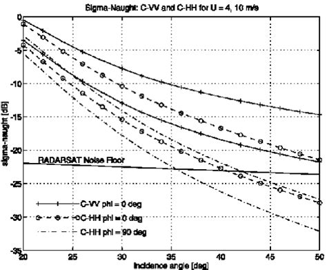Plot Of Modeled σ • For C Band Vv Polarization And C Band Hh