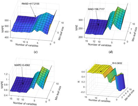 Application Of Machine Learning In Modeling The Relationship Between Catchment Attributes And