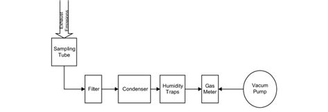 The Sampling Procedure For Measuring Particulate Matter Pm